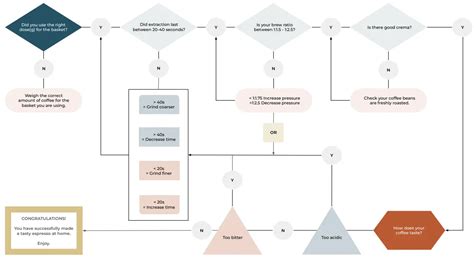 Newton Espresso Troubleshooting Flow Chart User Guide