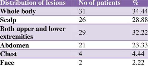 The Distribution Of Lesion In Psoriasis Download Scientific Diagram