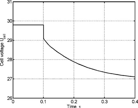 Short Time Transient Behavior Of The Cell Voltage Following A Stepwise