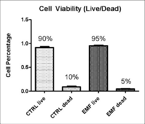 Cell Viability Assay Cell Viability Assay Shows No Statistically