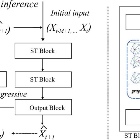Architecture Of Our STGCN Framework Download Scientific Diagram