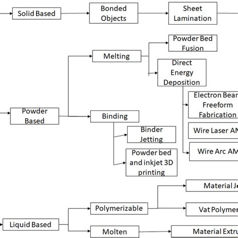 Classification Of Additive Manufacturing Am Download Scientific Diagram
