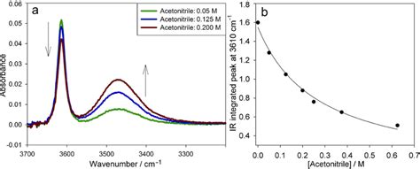 The Oh Stretching Region Of Representative Ftir Spectra Of Compound 6b