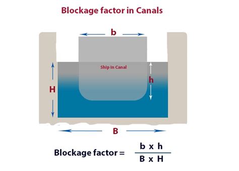 What Is Meaning Of Blockage Factor Of Ships Marinegyaan