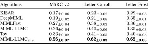 Table Iv From Multi Instance Multi Label Learning Based On Parallel
