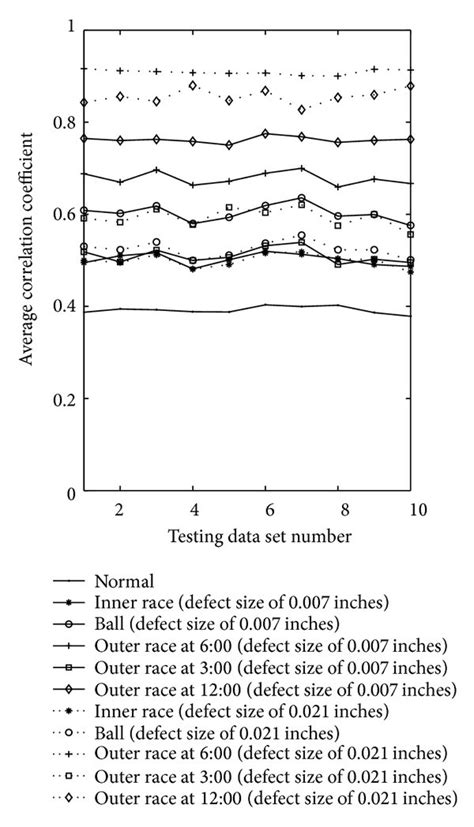 Detection Of Outer Race Fault At 600 With Defect Size Of 0021 Inches Download Scientific