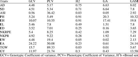 Estimation Of Pcv Gcv Heritability Genetic Gain And Gam For Qpm
