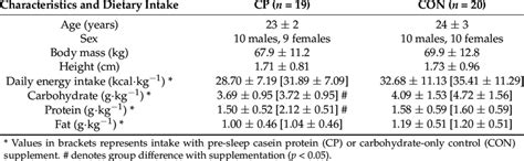 Participants Physical Characteristics And Macronutrient Intake In The