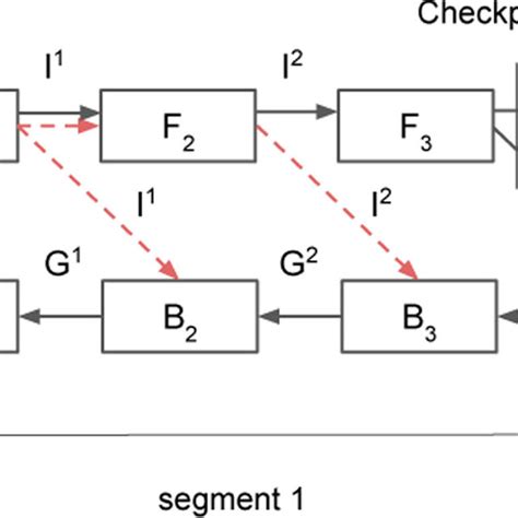 Tiling Dataflow In A Segment With 4 Layers The Checkpoint Segment
