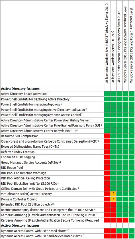Windows Server 2012 Active Directory Feature Requirements The Things That Are Better Left Unspoken