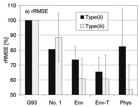 11 Relative Performance Of Different Parameter Combination Types