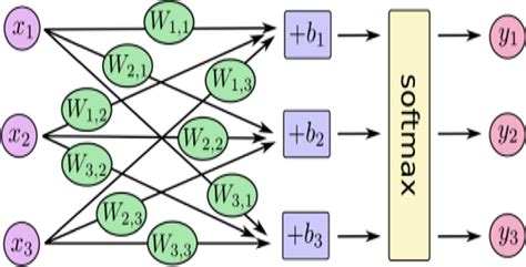 Example Of A Softmax Layer Utilization X Is The Feature Vector Of A