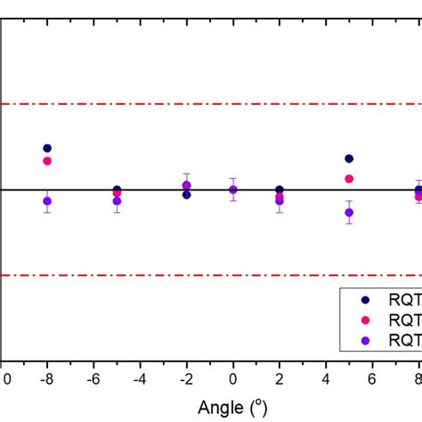 angular dependence of the extrapolation chamber response the maximum