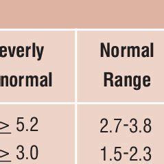 Left Atrium Normal Ranges And Cut Off Values For Severity Assessment