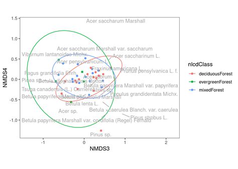 Non Metric Multidimensional Scaling Nmds Yiluan Song