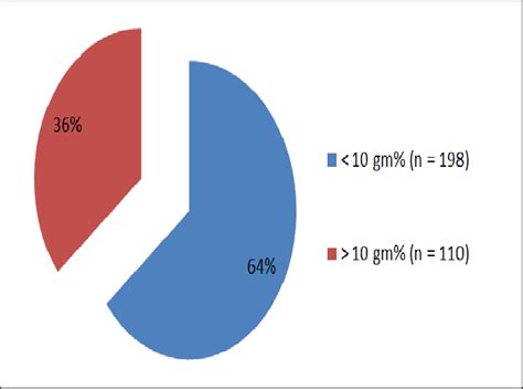 Appropriate Red Cell Transfusions With Liberal Transfusion Trigger Of Download Scientific