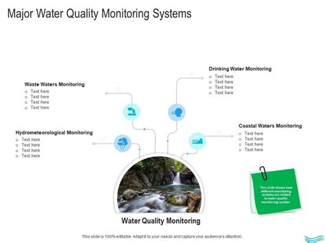 Water Management Major Water Quality Monitoring Systems Ppt Inspiration Presentation Graphics