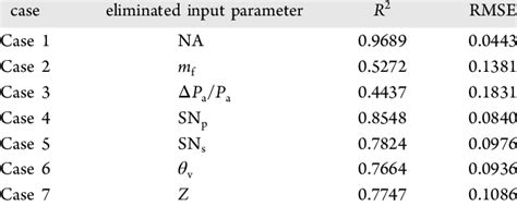 Sensitivity Analysis Results For Input Parameters Download Scientific Diagram