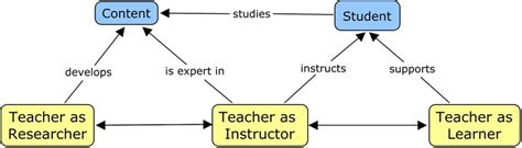 The Didactic Triangle And The Three Roles Of The Teacher The Starting