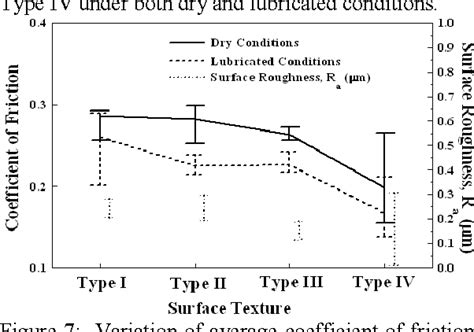 Figure 2 From Role Of Surface Texture On Friction And Transfer Layer Formation When Mg 8al Alloy