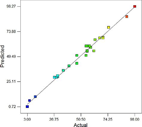 Predicted Response Value Of Tween 80 Versus Actual Results Download