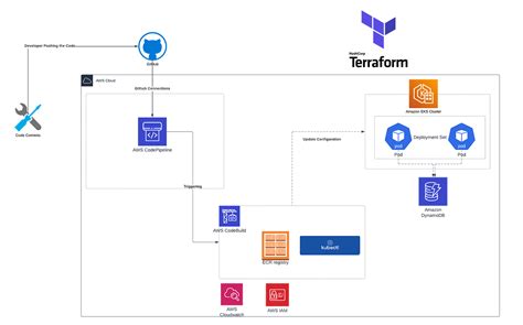 Aws Cicd With Terraform — Codepipeline Part 2 By Aleksandr Pezikov