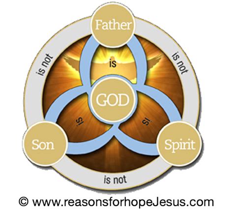 Understanding The Trinity What It Means To Be A God 5 Truths For