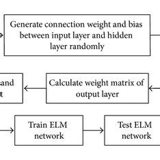 Flow Chart Of SVM Algorithm On Predicting Classification Download Scientific Diagram