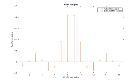 Hdl Implementation Of Lms Filter Matlab And Simulink