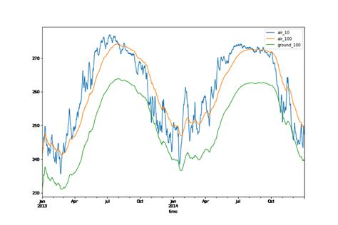 We Apply Exponential Moving Average Filters With Different Time Scales