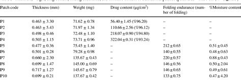 Table 2 From Formulation And Evaluation Of Eudragit® Rl Polymeric Double Layer Films For