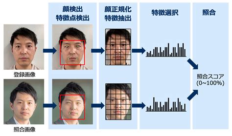 進化する顔認証 September 2022 Highlighting Japan