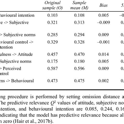 Confidence Intervals Bias Corrected Results Download Scientific Diagram