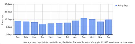 Homer Ak Weather By Month Climate And Best Time To Visit