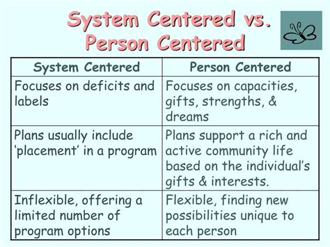 Ppt Person Centered Practices And Planning Powerpoint Presentation