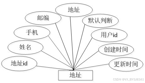 二手交易平台的设计与实现（案例分析） 附源码二手交易平台业务流程图 Csdn博客