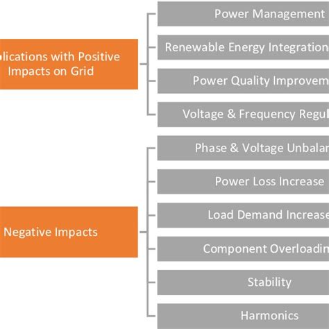 Disadvantages And Advantages Of Connecting Evs To The Grid Download Scientific Diagram