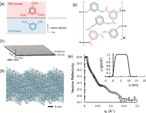 Figure 1 From Nanoscale Chemical Heterogeneity In Aromatic Polyamide