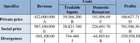 Policy Analysis Matrix Per Ton Of Palm Orchards Download Scientific Diagram