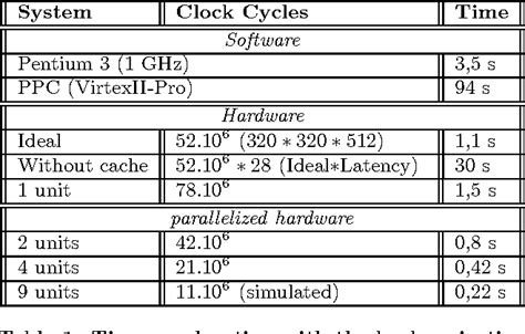 Table 1 From Hardware Software 2d 3d Backprojection On A Sopc Platform Semantic Scholar