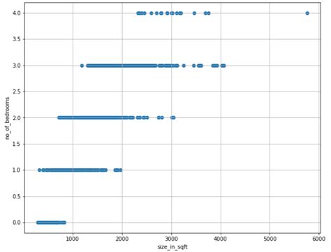 Apartment Pricing Data Visualization And Exploratory Analysis Data Regress
