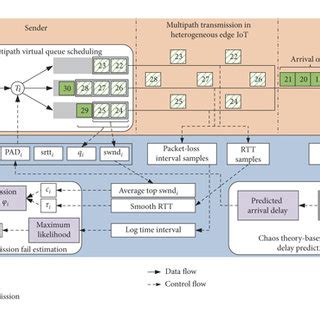The Fd Mvqs System Architecture Download Scientific Diagram