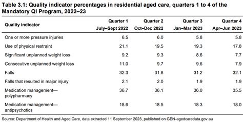 Annual Qi Data Shows Slight Decrease In Incidents By Years End Australian Ageing Agenda