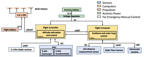 avionics architecture dshot uart and i2c are three different digital