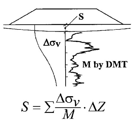 Recommended Settlement Calculation Download Scientific Diagram