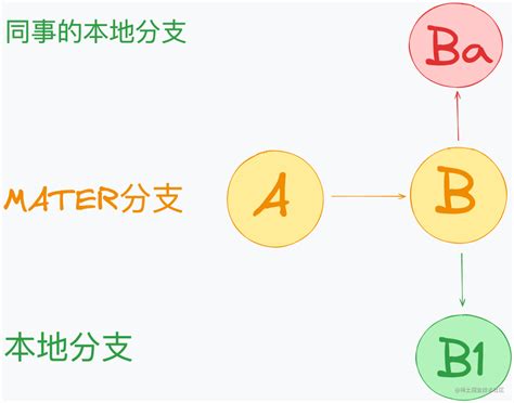 直接使用git Pull拉取代码,被同事狠狠地diss了!不能变基式拉取 Csdn博客 直接使用git Pull拉取代码,被同事狠狠地diss了!不能变基式拉取 Csdn博客