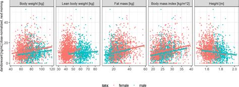 Next‐morning Concentrations Dose Normalized After Bedtime