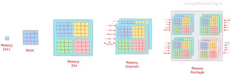 搞ddr必懂的关键技术笔记：深入探究ddr物理结构数字ic Csdn专栏