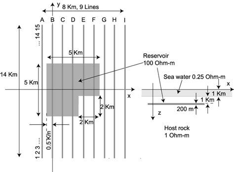 Sea Bed Logging