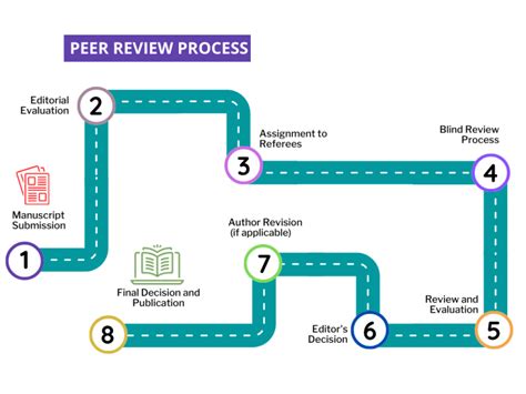 Peer Review Process Enagram